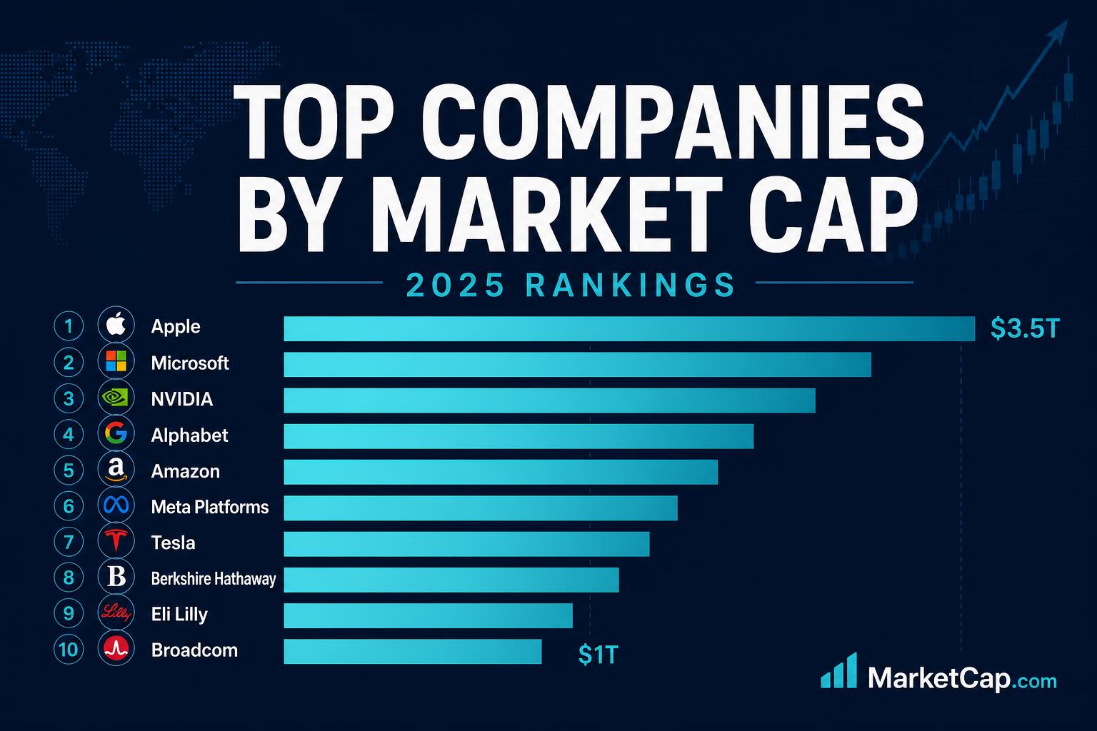 Top 10 Companies by Market Cap (2025) | MarketCap.com